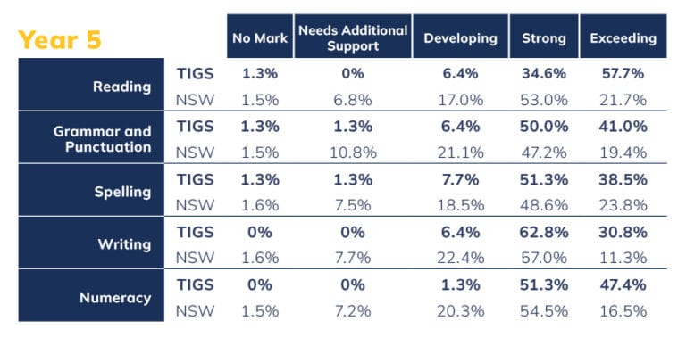 2025 NAPLAN Results - The Illawarra Grammar School
